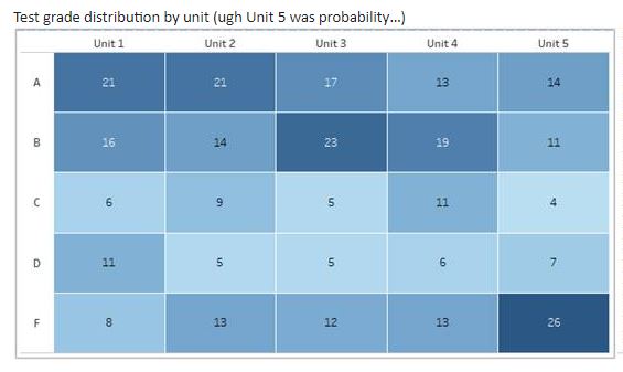 Using Tableau to Improve Individual Student Learning – The Stats Ninja