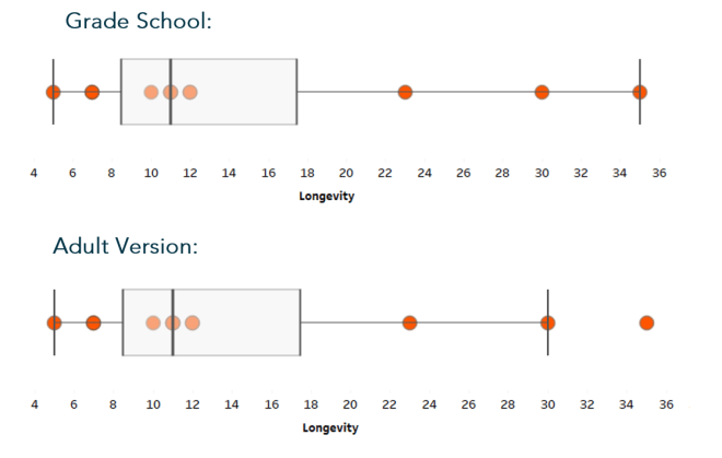 The Box-and-Whisker Plot For Grown-Ups: A How-to – The Stats Ninja