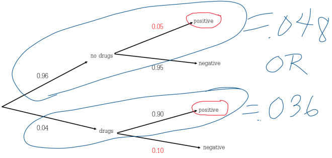 How to Decipher False Positives (and Negatives) with Bayes’ Theorem ...